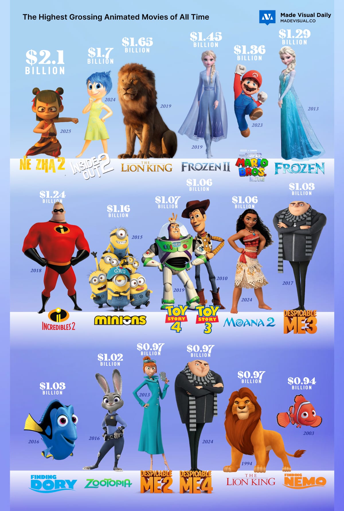 Highest Grossing Animated Films [Extended]