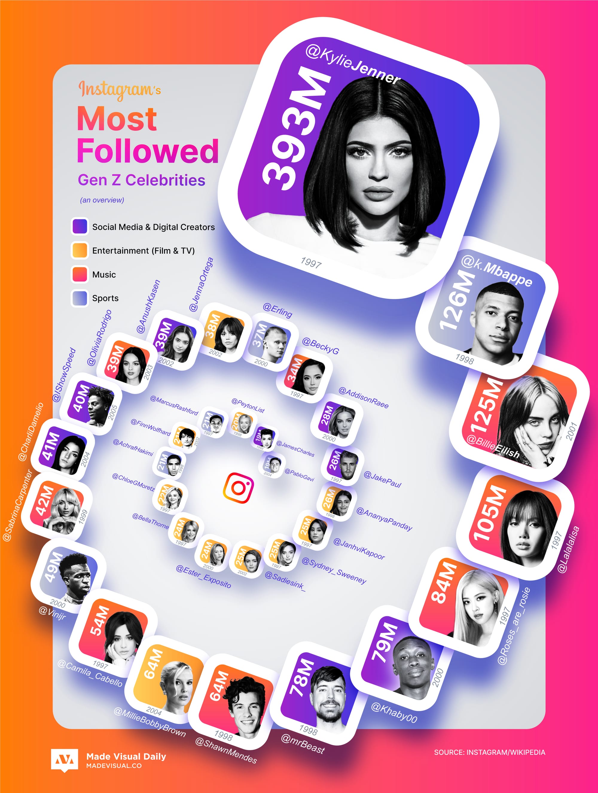 The Most Followed Gen Z Celebrities